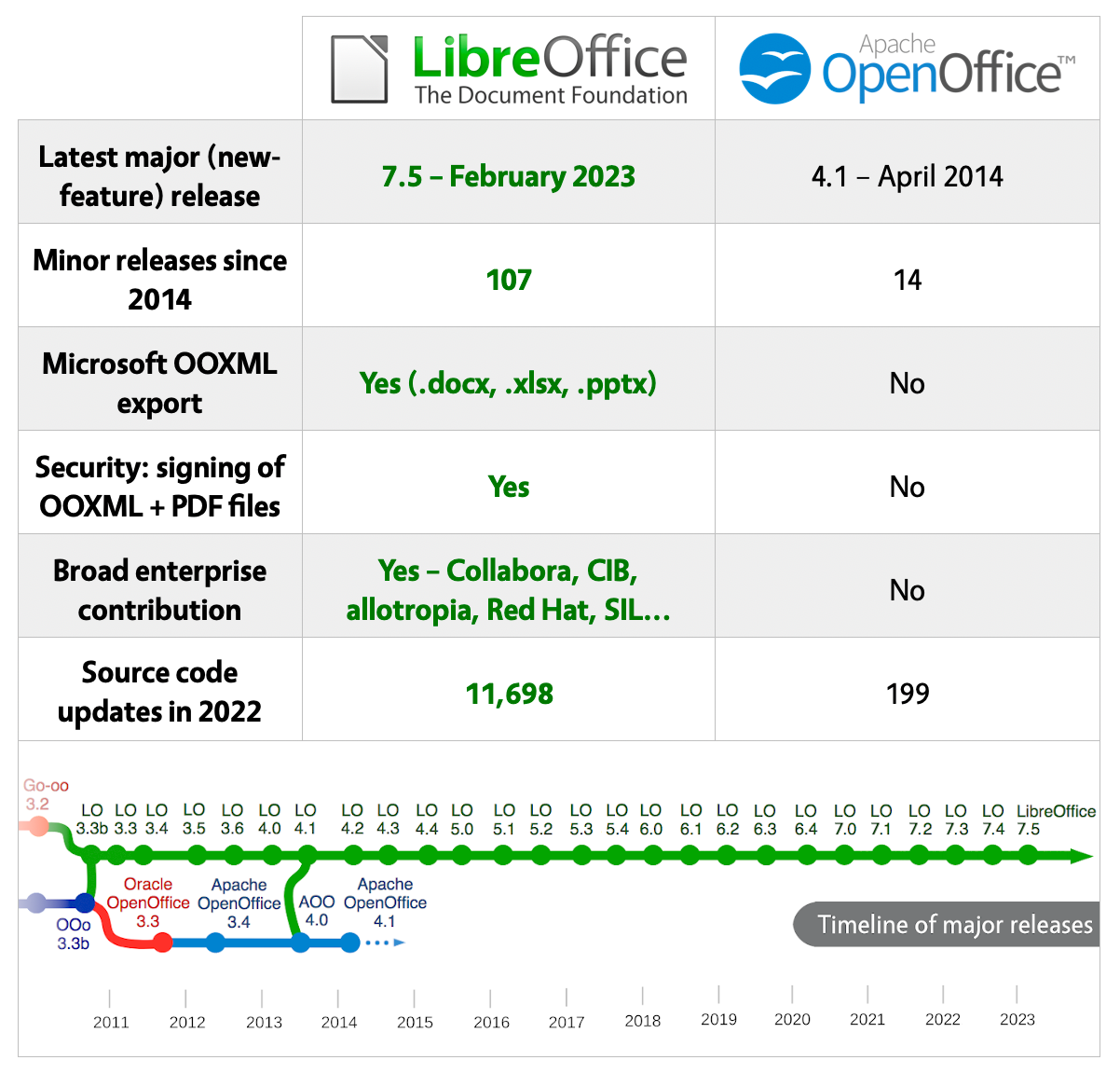 LibreOffice vs OpenOffice | LibreOffice - Free Office Suite - Based on ...